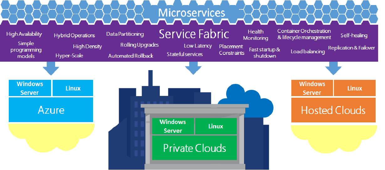 Introducción a Azure Service Fabric | Guillermo Bellmann